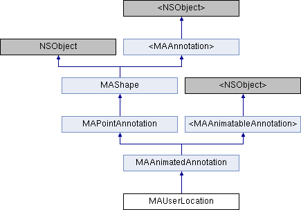 iOS高德轻量版地图SDK: MAUserLocation Class Reference